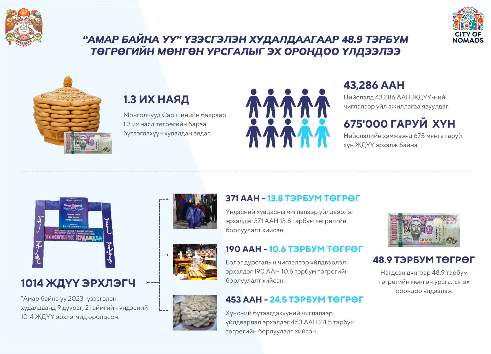 Duuren Life Үндэсний үйлдвэрлэгчид 48 9 тэрбум төгрөгийн